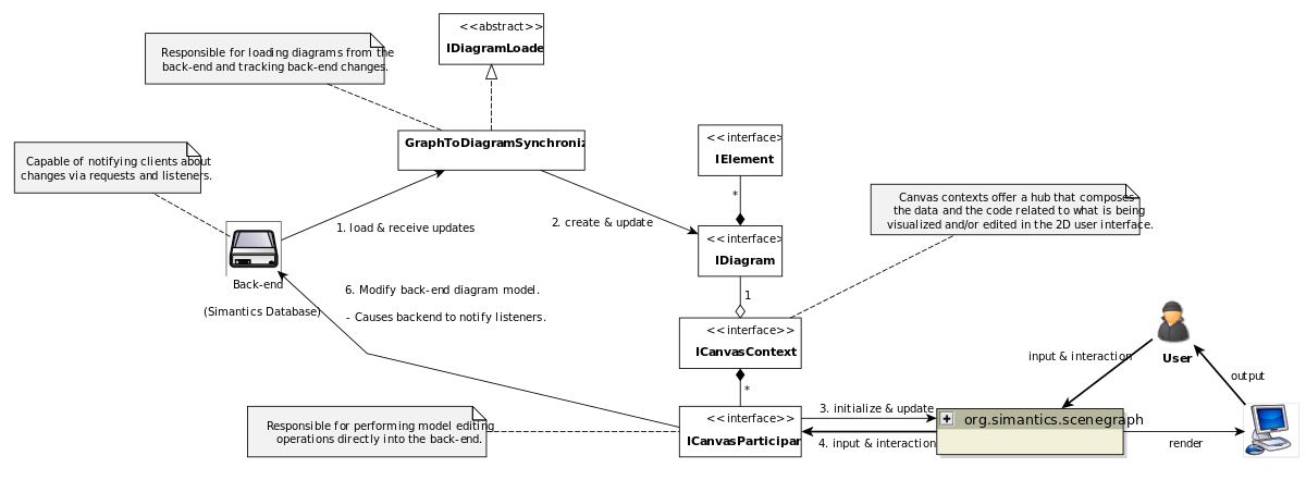 Org.simantics.diagram - Developer Documents